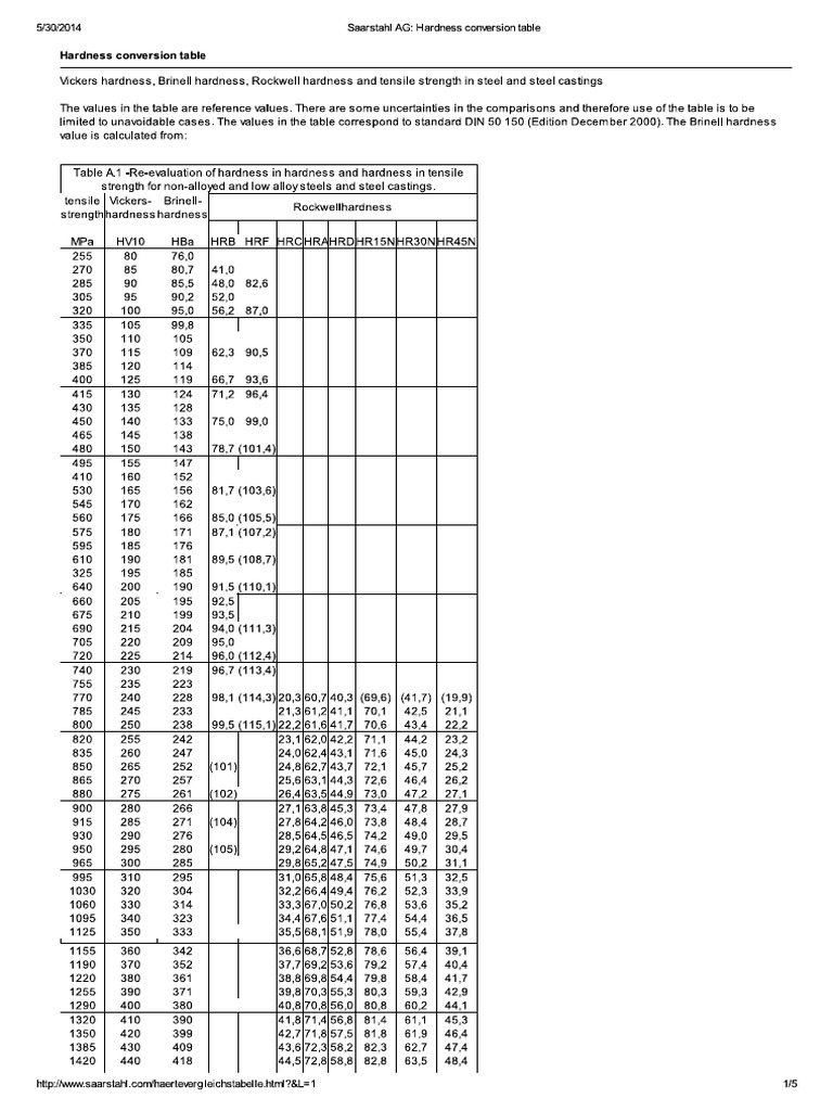 Saarstahl AG Hardness Conversion Table | PDF