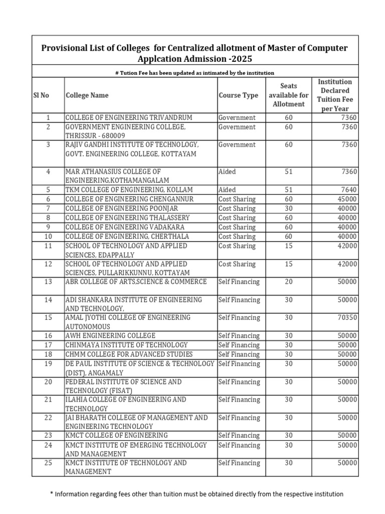 MCA College List 2025 Revised | PDF | Public Sphere | Public Economics