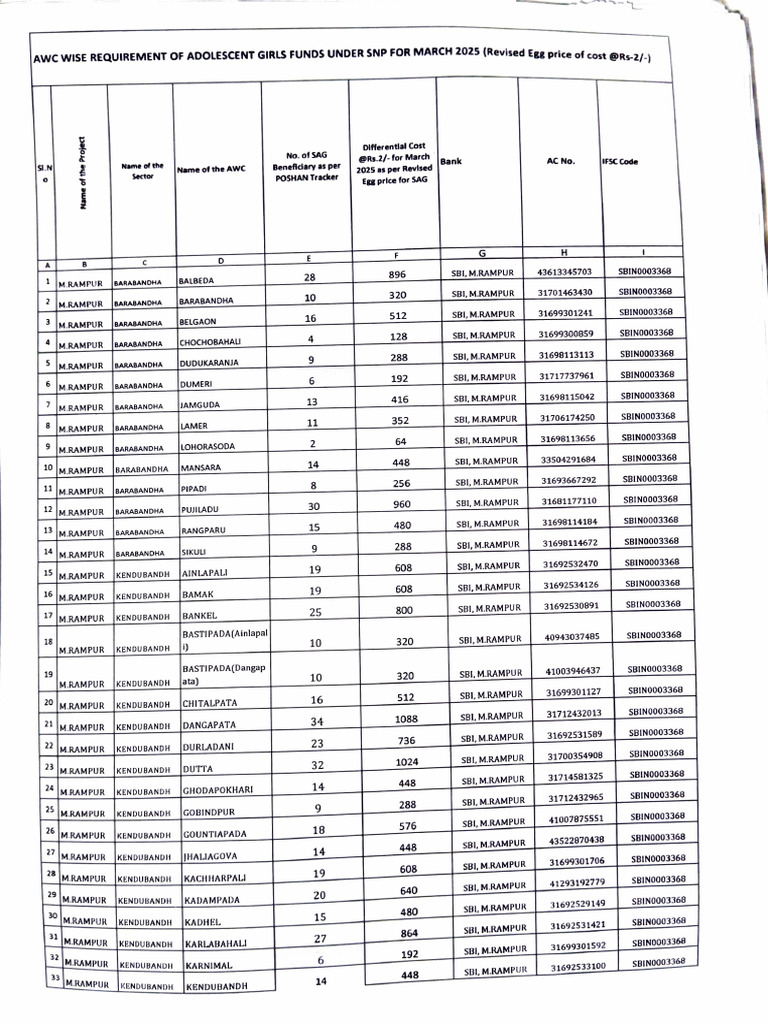 Awc Wise Requirement of Adolescent Girls Funds Under SNP For March 2025 (Revised Egg Price of ...