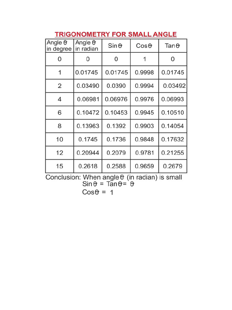 Table Trigonometry For Small Angle | PDF
