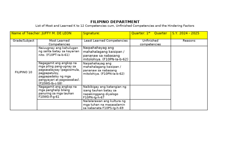 Filipino 10 Least and Most Learned Competencies | PDF