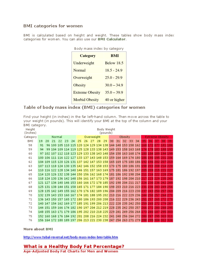 BMI Categories For Women | PDF | Body Mass Index | Human Weight