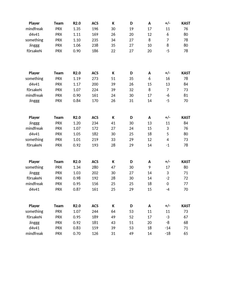 PRX Valorant Team Performance Stats | PDF