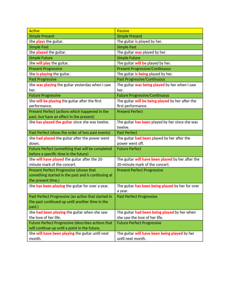 Active and Passive Voice Conjugation Ultimate Handout | PDF | Perfect ...