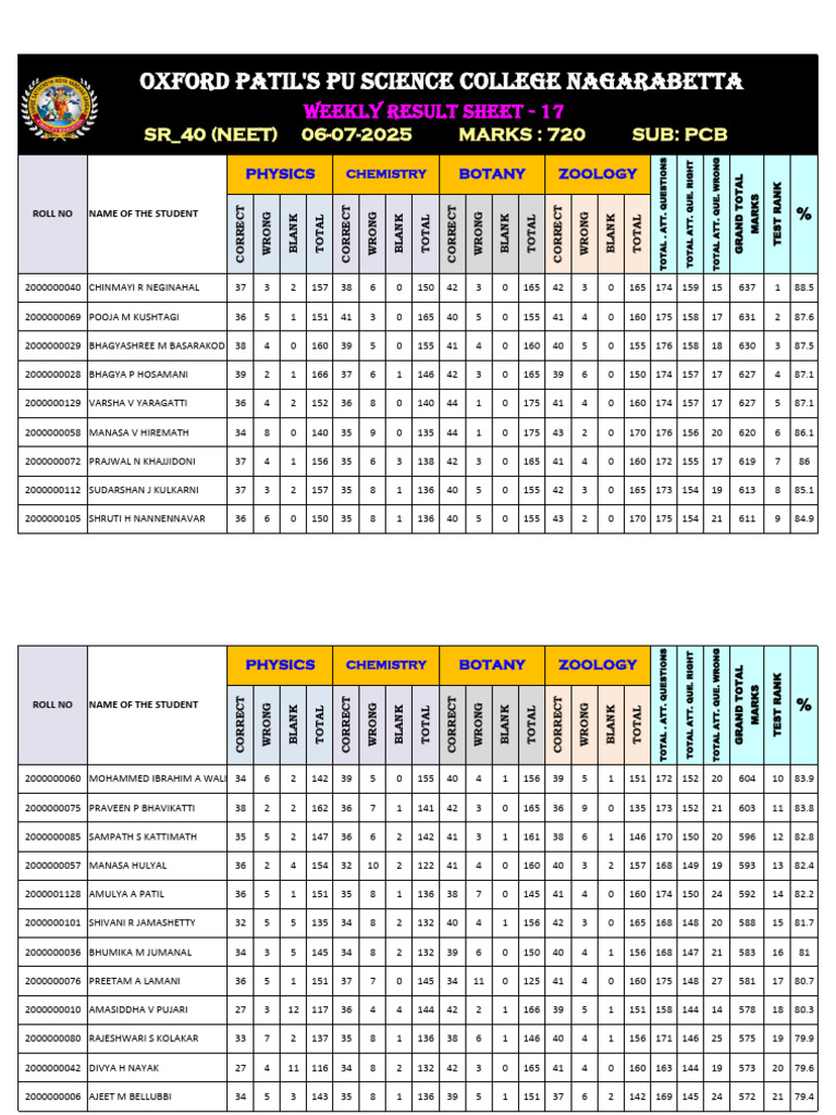 II Puc Result Sheet SR - 40 (Neet) 06-07-2025 | PDF | Standardized ...