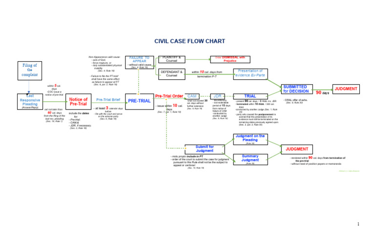 Flow Chart Civil Case | PDF | Lawsuit | Judgment (Law)