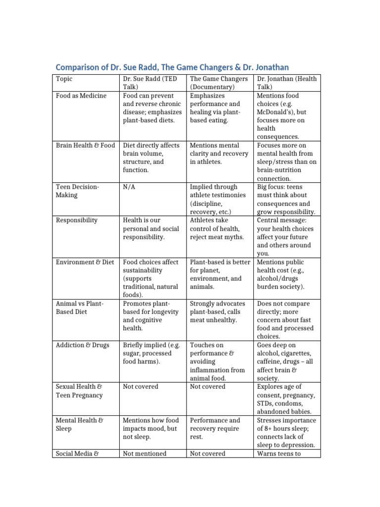 Comparison of DR Sue Radd Game Changers DR Jonathan | PDF | Adolescence ...