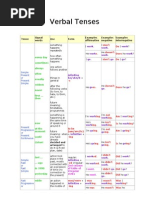 English Tenses Table | PDF | Grammatical Tense | Verb