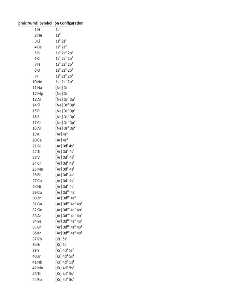 Electronic Configurations First 86 Elements | PDF