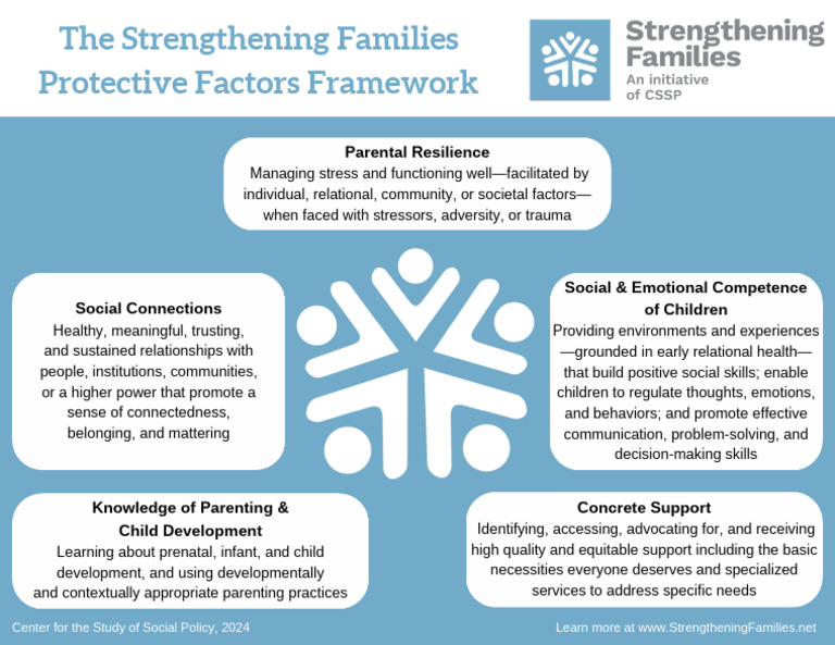 Protective Factors - Handout | PDF