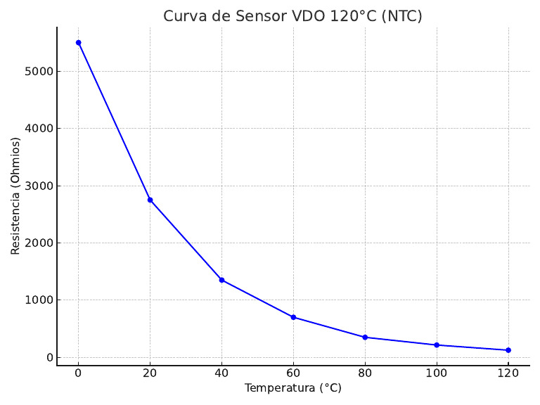 Curva Sensor VDO 120C | PDF