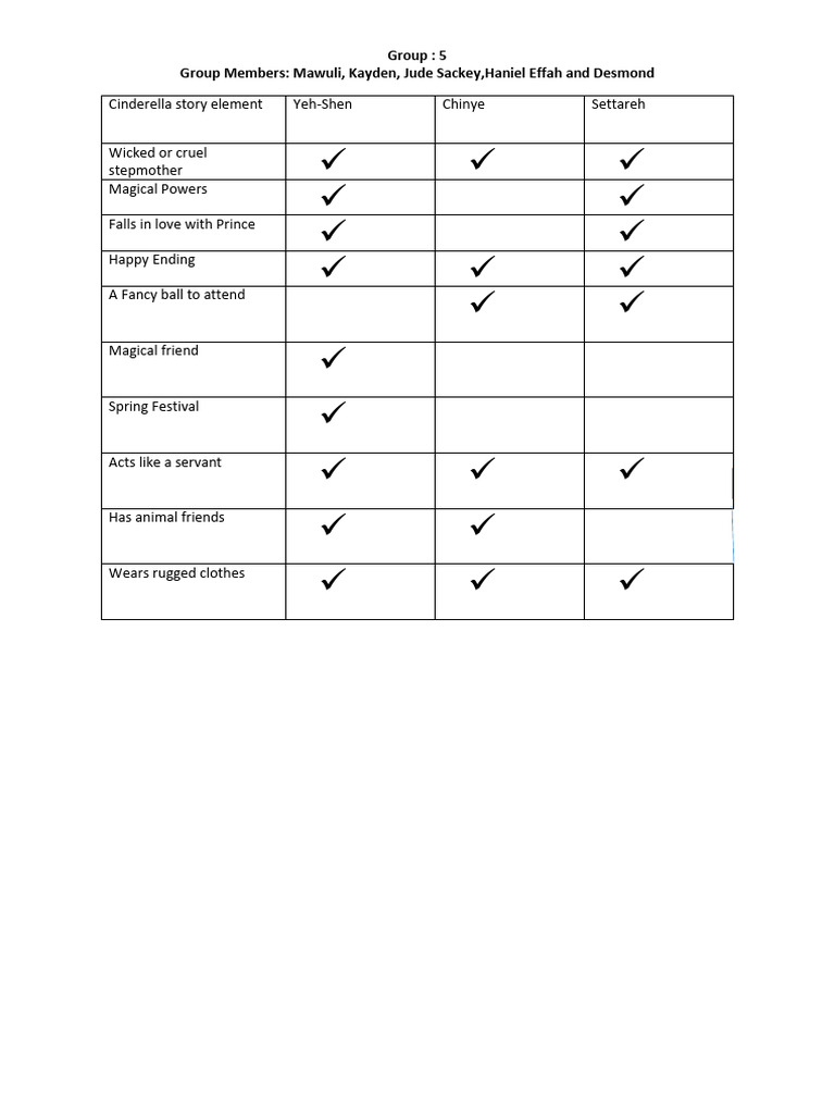 Cinderella Story Element | PDF