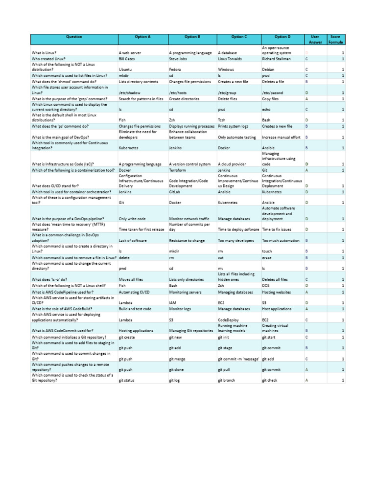 Linux and DevOps Quiz Questions | PDF | Linux | Software Engineering
