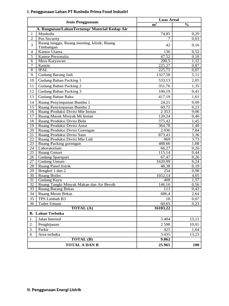 Penggunaan Lahan dan Energi PT Rusindo | PDF
