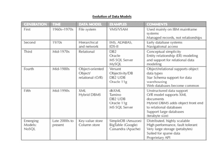 Evolution of Data Models | PDF