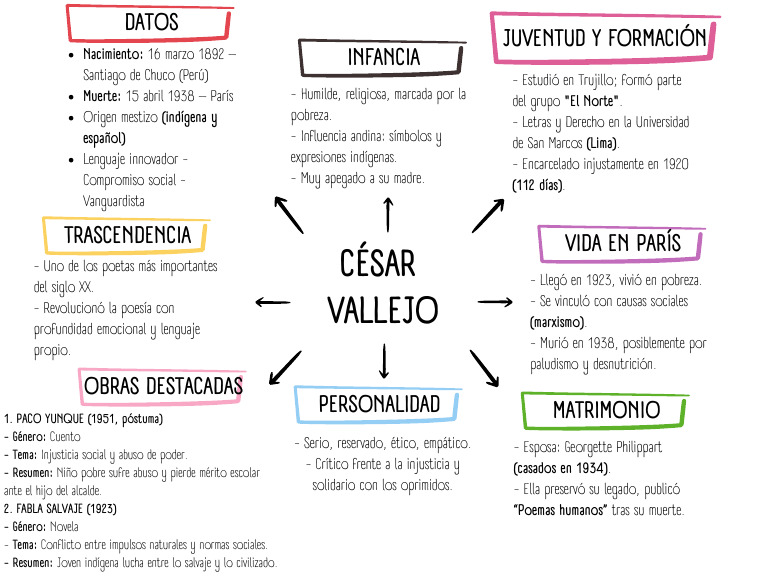 Mapa Conceptual de César Vallejo | PDF