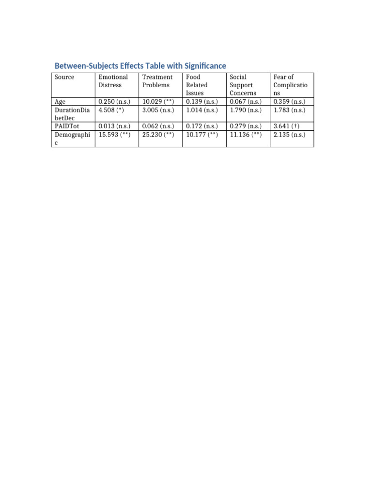 Between Subjects Effects Table | PDF