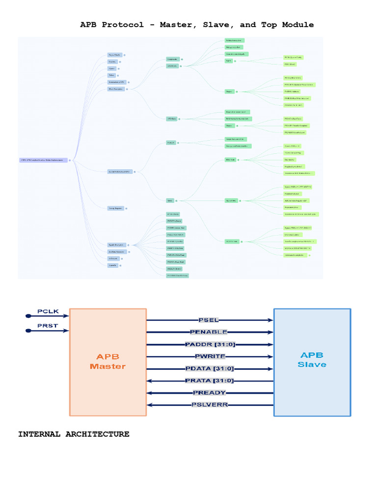 APB Protocol Design | PDF | Computer Engineering | Electrical Engineering