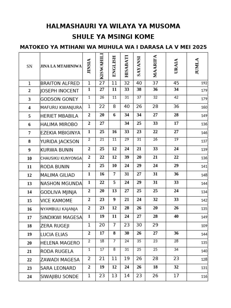 Matokeo ya Mtihani Darasa la Tano 2025 | PDF