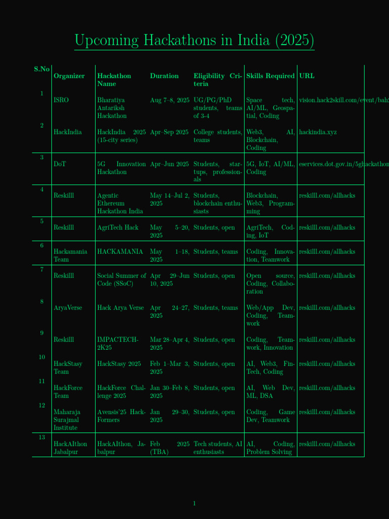 Hackathons... For Programmers | PDF | Computing | World Wide Web