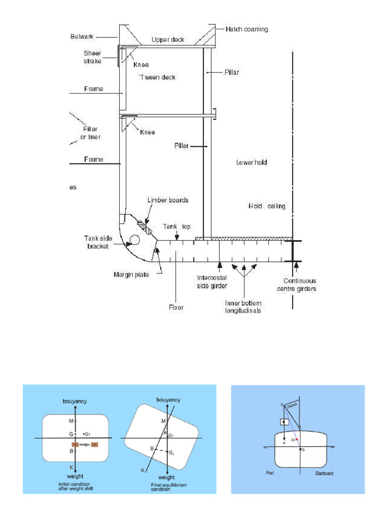 Ship Stability Terms | PDF