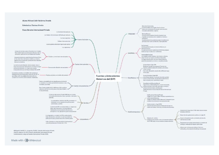 Mapa Conceptual - Dip | PDF