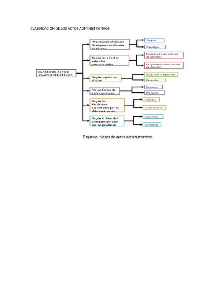 Clasificacion de Los Actos Administrativos | PDF