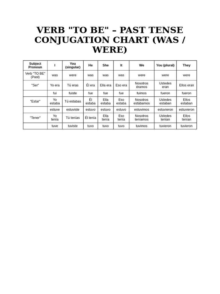 Verb To Be Conjugation Chart | PDF
