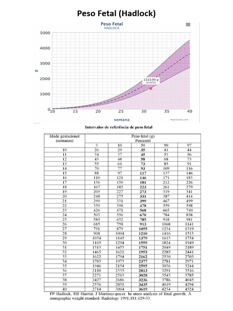 Peso Fetal (Hadlock) | PDF