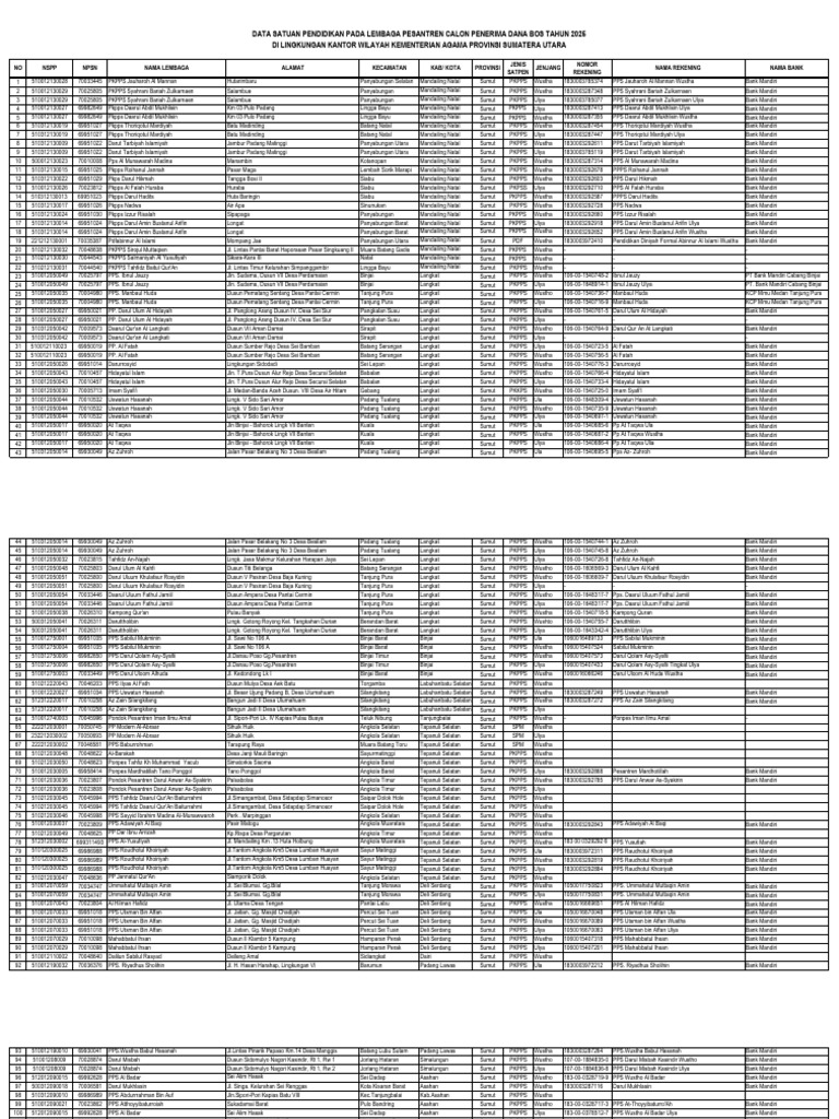 Data Pesantren Penerima Dana BOS 2025 | PDF