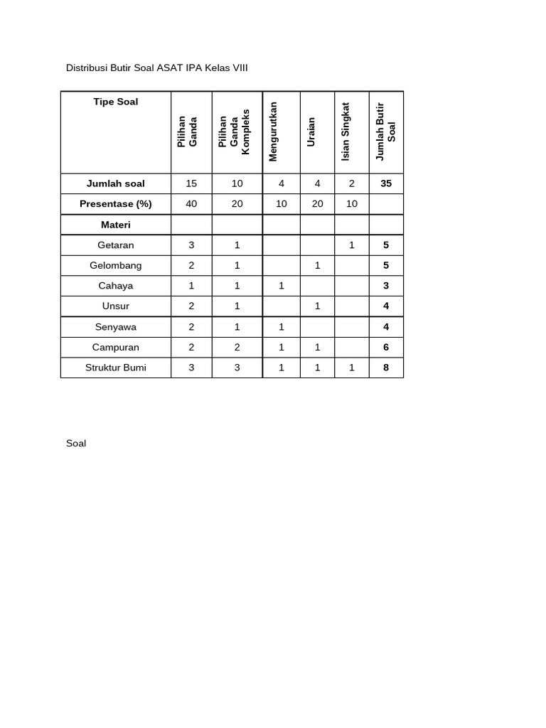Pemetaan Soal ASAT 2025 | PDF