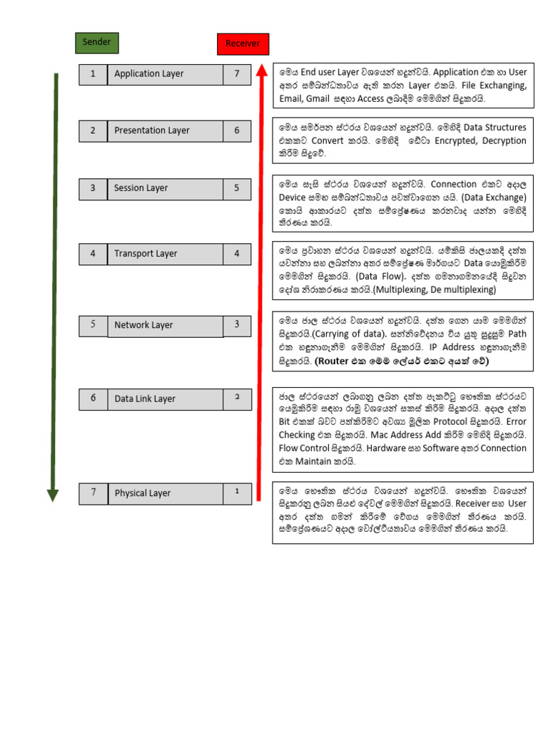 OSI Model | PDF