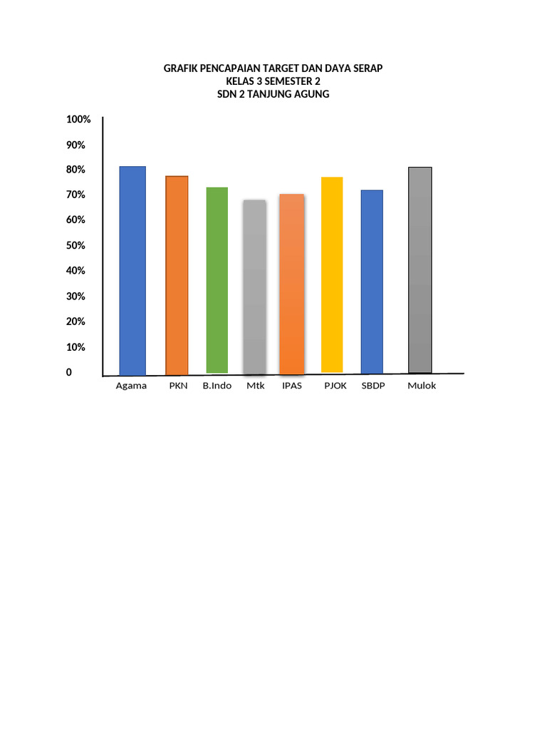 Grafik Pencapaian Target Dan Daya Serap | PDF