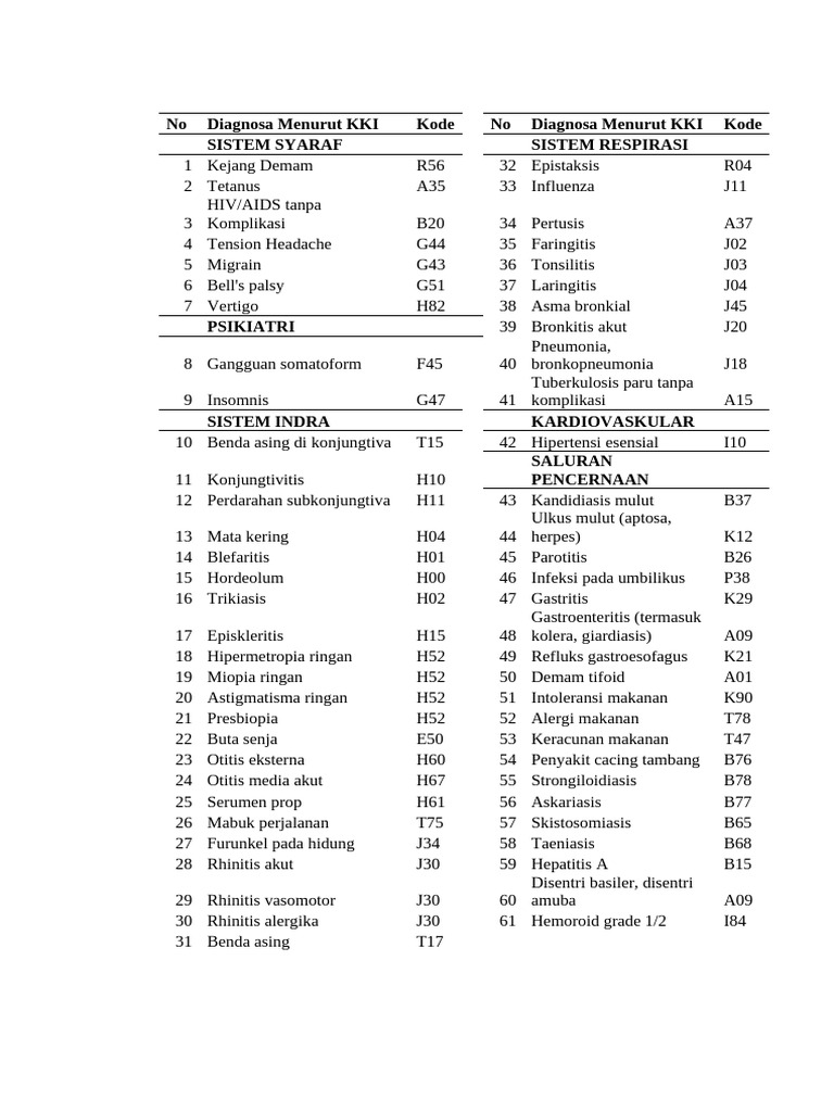 Daftar 144 Penyakit | PDF