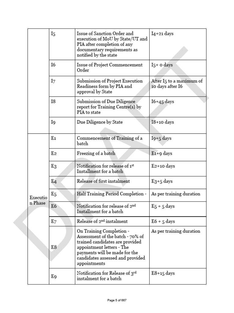 Draft - SOP of DDU-GKY 2.0 Guidelines Copy-7 | PDF