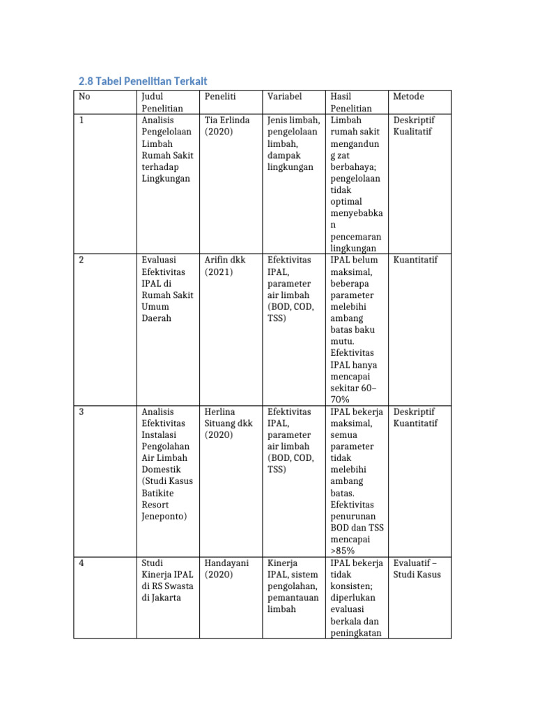 Tabel Penelitian Terkait IPAL | PDF
