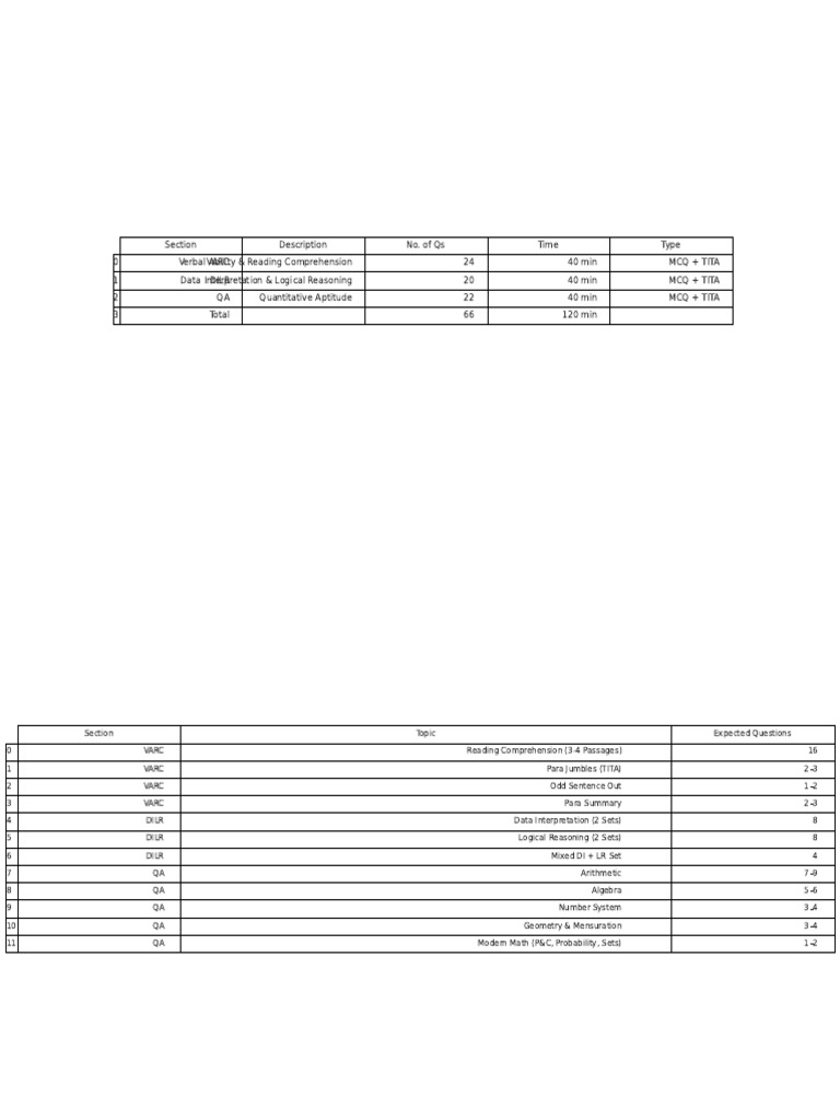 CAT 2025 Exam Syllabus Overview | PDF | Mathematics