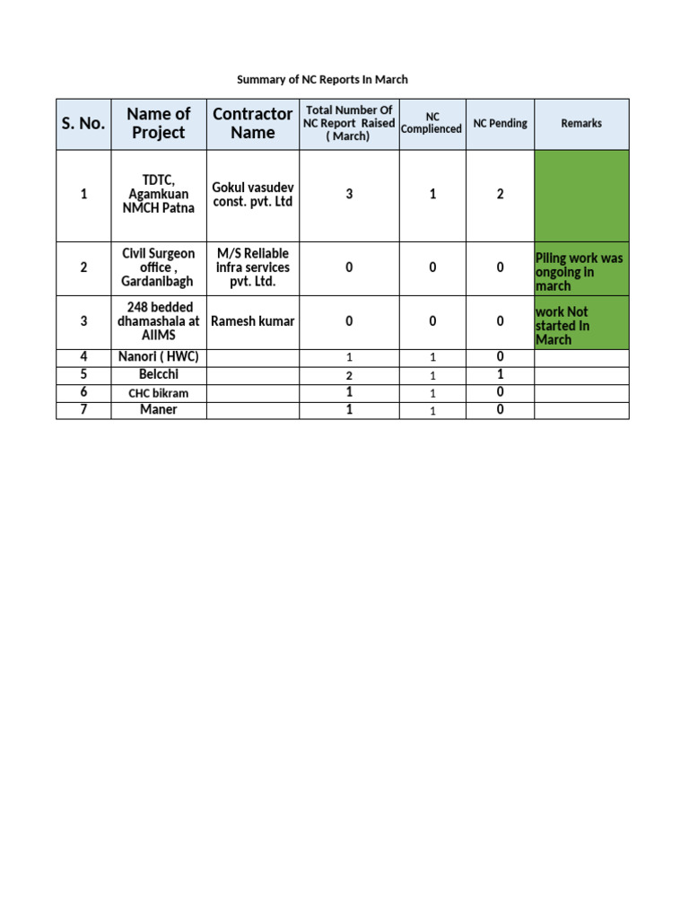 NC Report Summary for Dhamashala Project | PDF