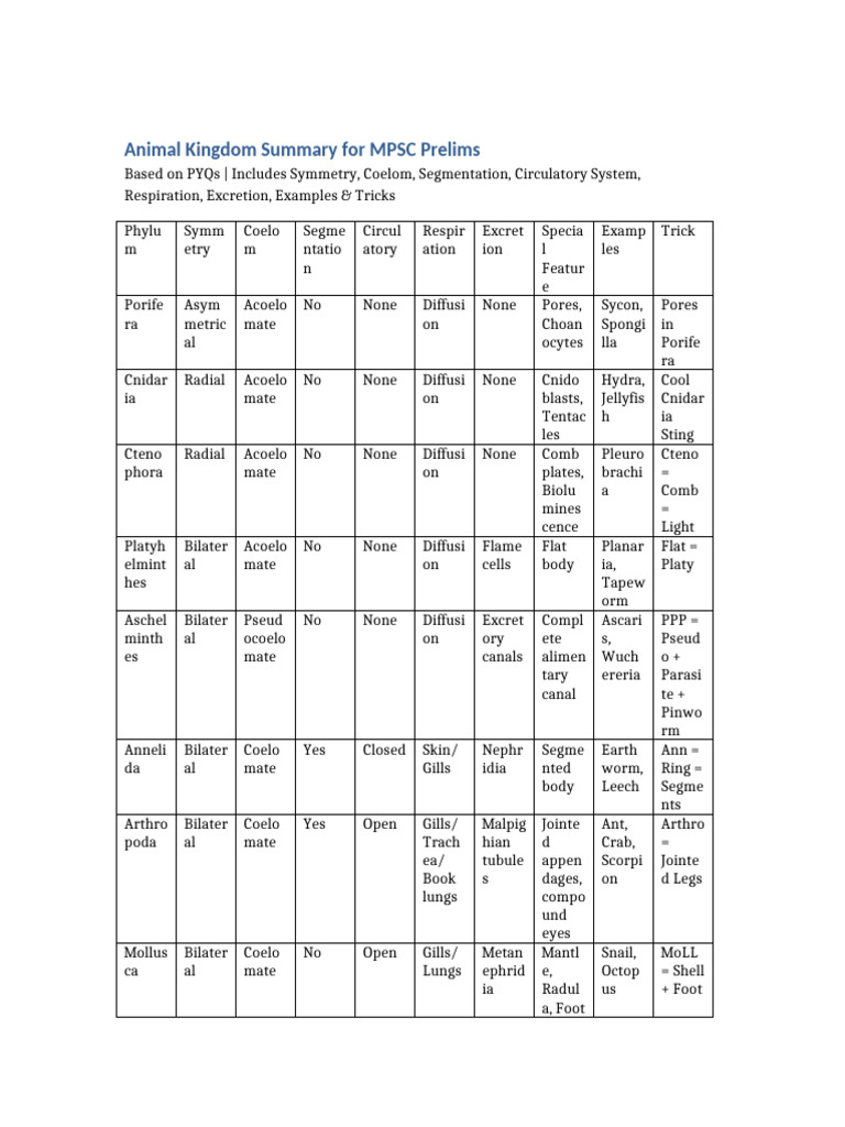 MPSC Animal Phyla Revision Sheet | PDF | Mollusca | Zoology