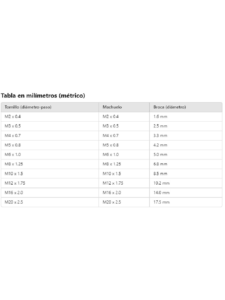 Tabla Machuelos Milimetricos | PDF