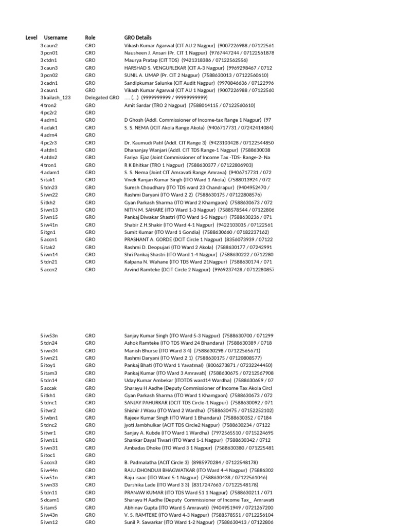 Level-wise PG Officers List | PDF