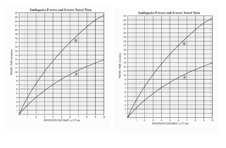 Distance Time Graph | PDF