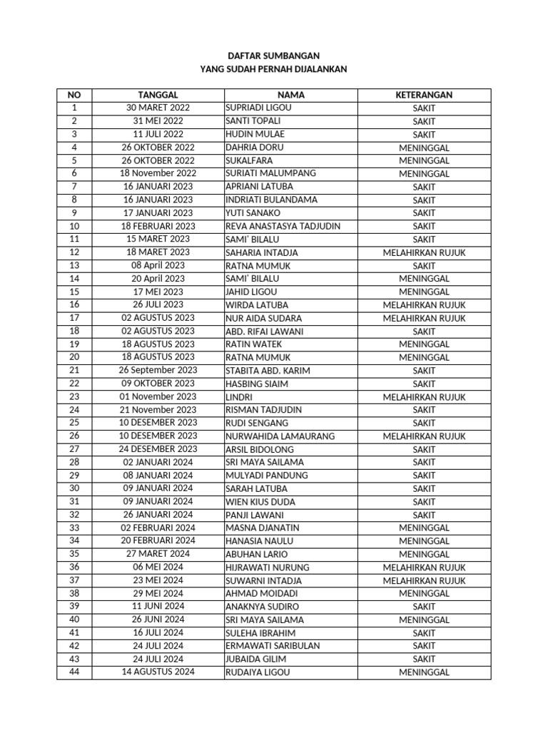 Daftar Sumbangan Kesehatan 2022-2025 | PDF