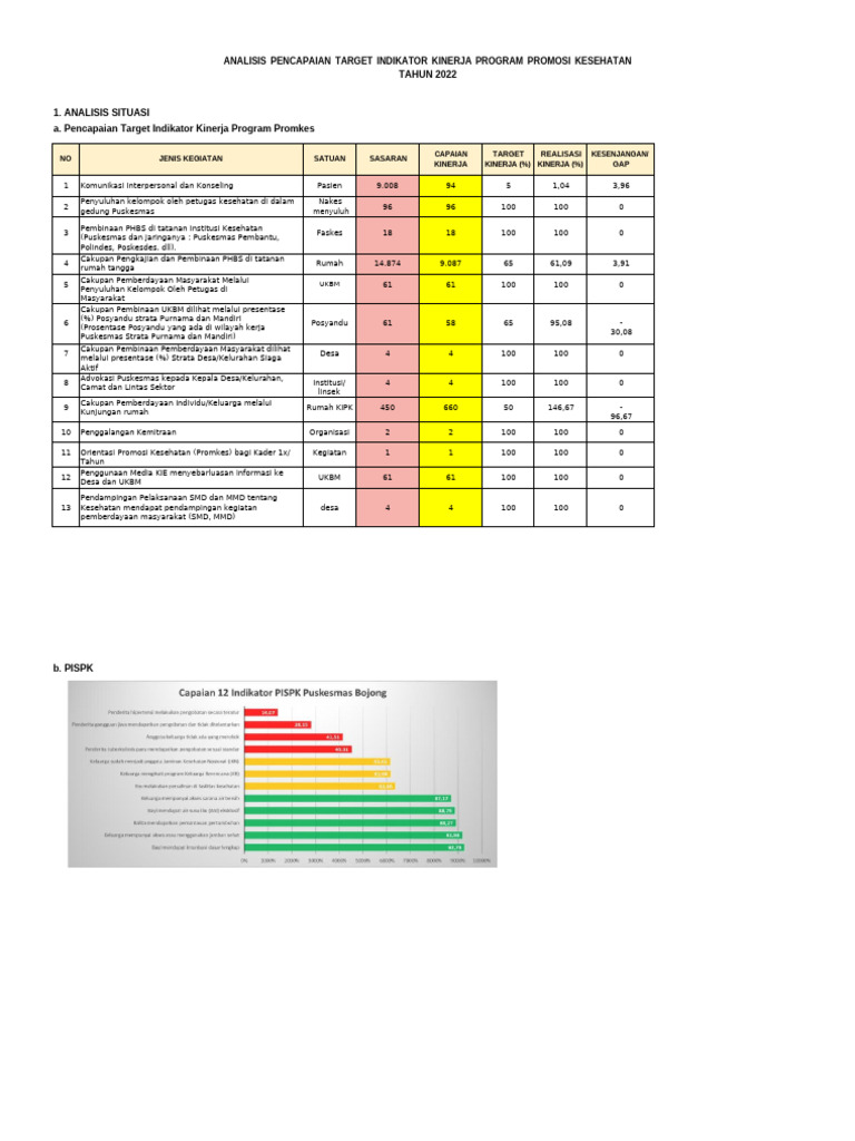 2.6.1.a D2 Analisis Pencapaian Target Indikator Kinerja Promkes | PDF