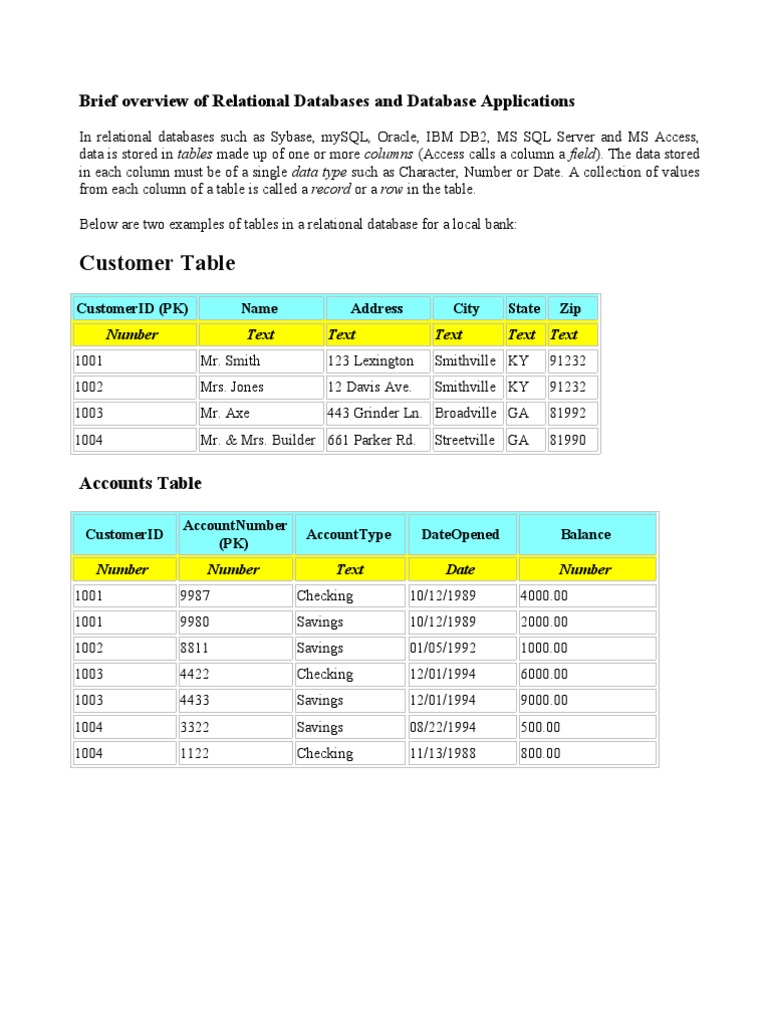 MS Access Practical | PDF | Relational Database | Databases