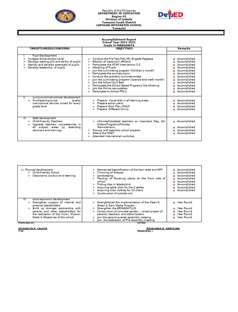 Accomplishment SY 2021-2022 | PDF | Teachers | Learning