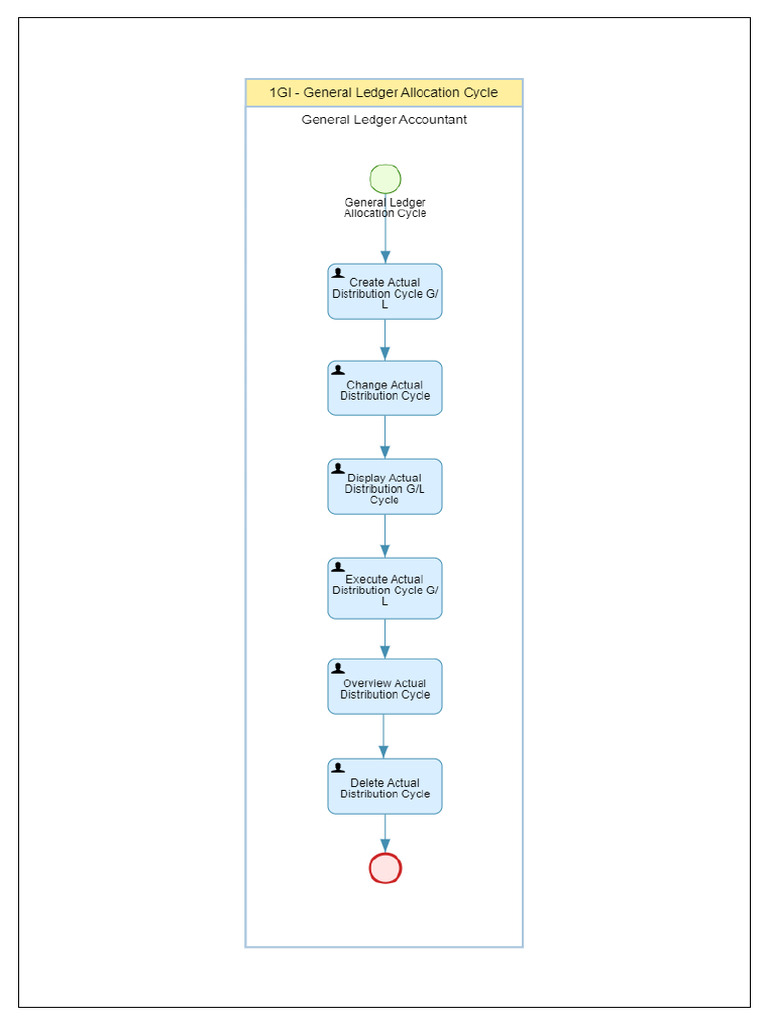 1GI - 01 - General Ledger Allocation Cycle | PDF