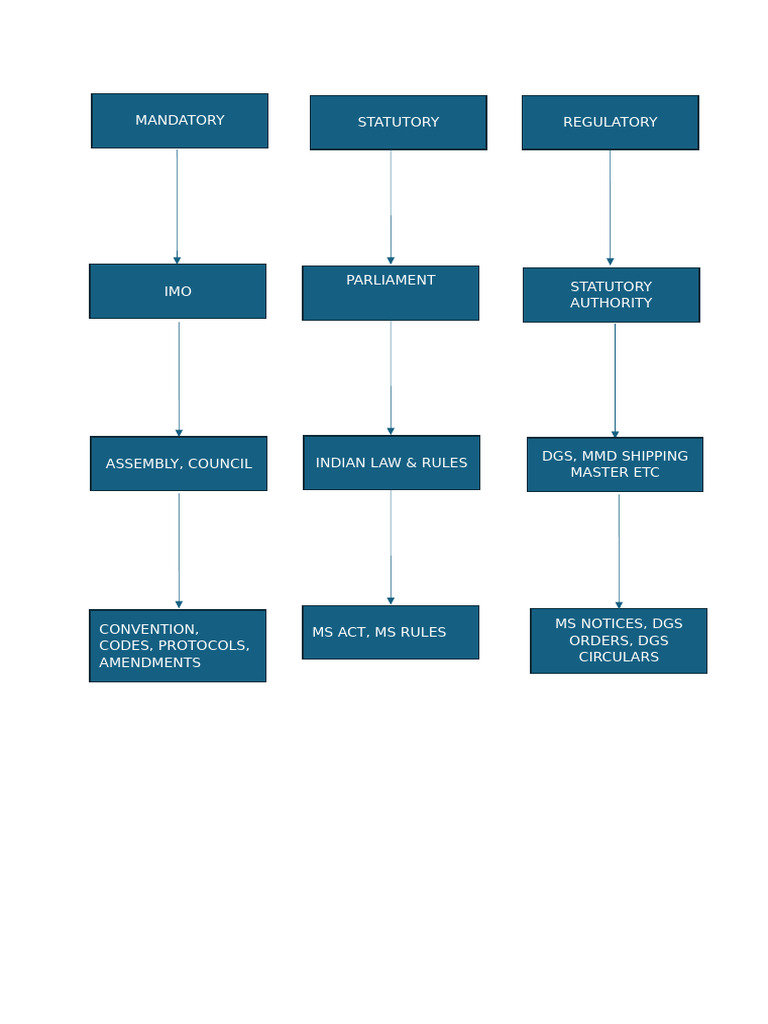 Flow Chart Statutory | PDF