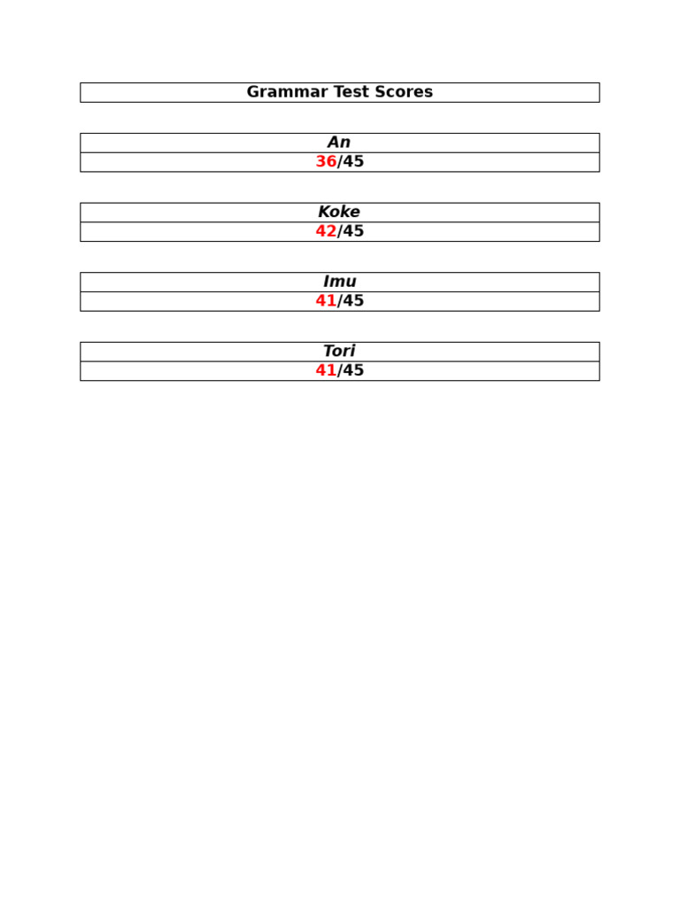 Grammar Test Scores | PDF