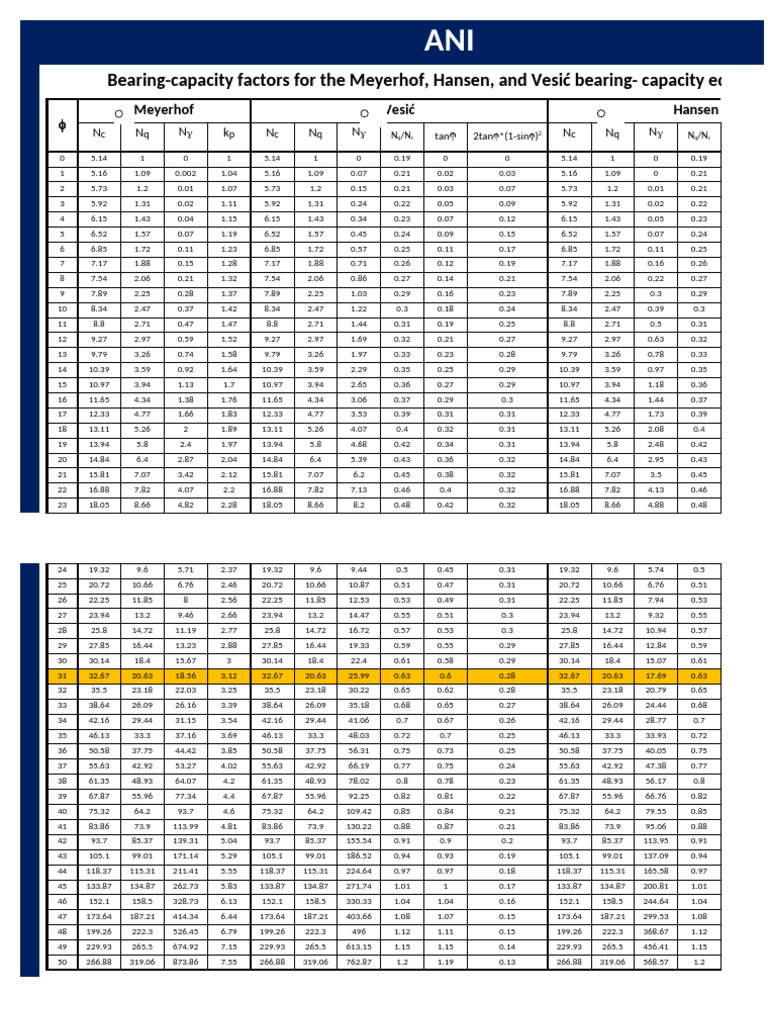Vesić Bearing Capacity Factors Table | PDF | Natural Materials ...